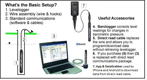 GroundwaterSoftware.com - Solinst 3001 Levelogger, solinst datalogger ...